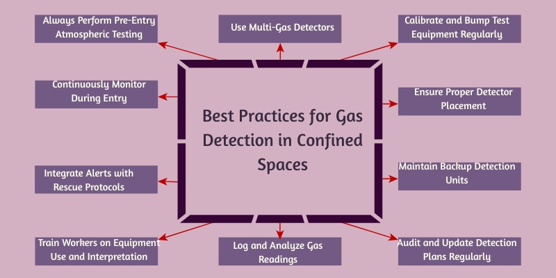 Advanced Gas Detection Techniques in Confined Spaces
