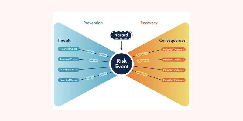 Using the Bowtie Method in Incident Investigation Training
