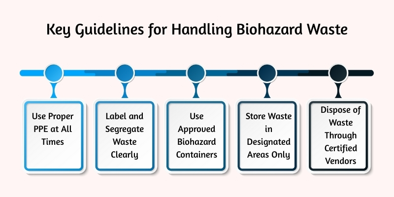 What are the Guidelines for Handling Biohazard Waste?