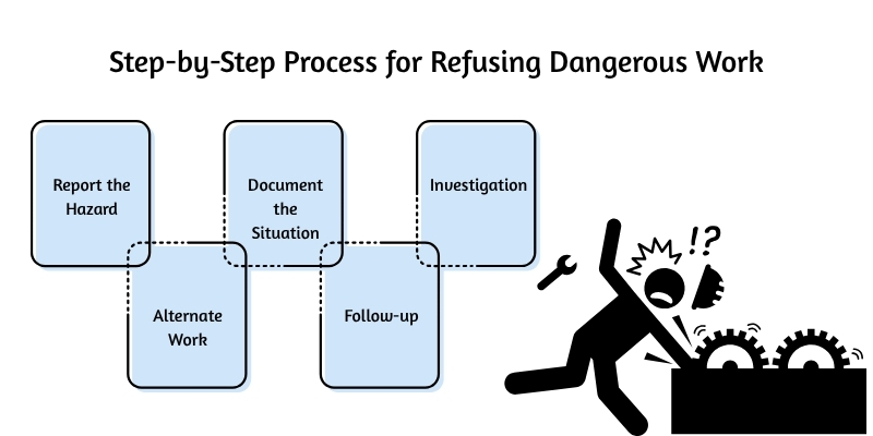 What is Your Right to Refuse Dangerous Work Under WHMIS