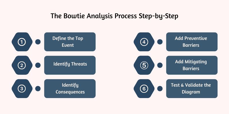 Using the Bowtie Method in Incident Investigation Training