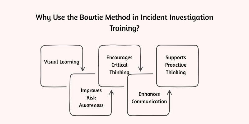 Using the Bowtie Method in Incident Investigation Training